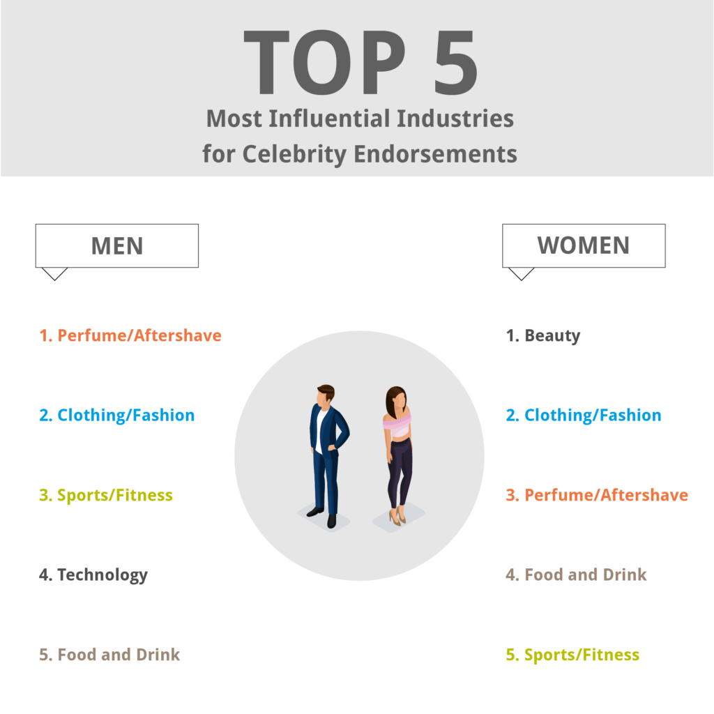 Celebrity Influencer Index: Which International Celeb Has the Biggest ...